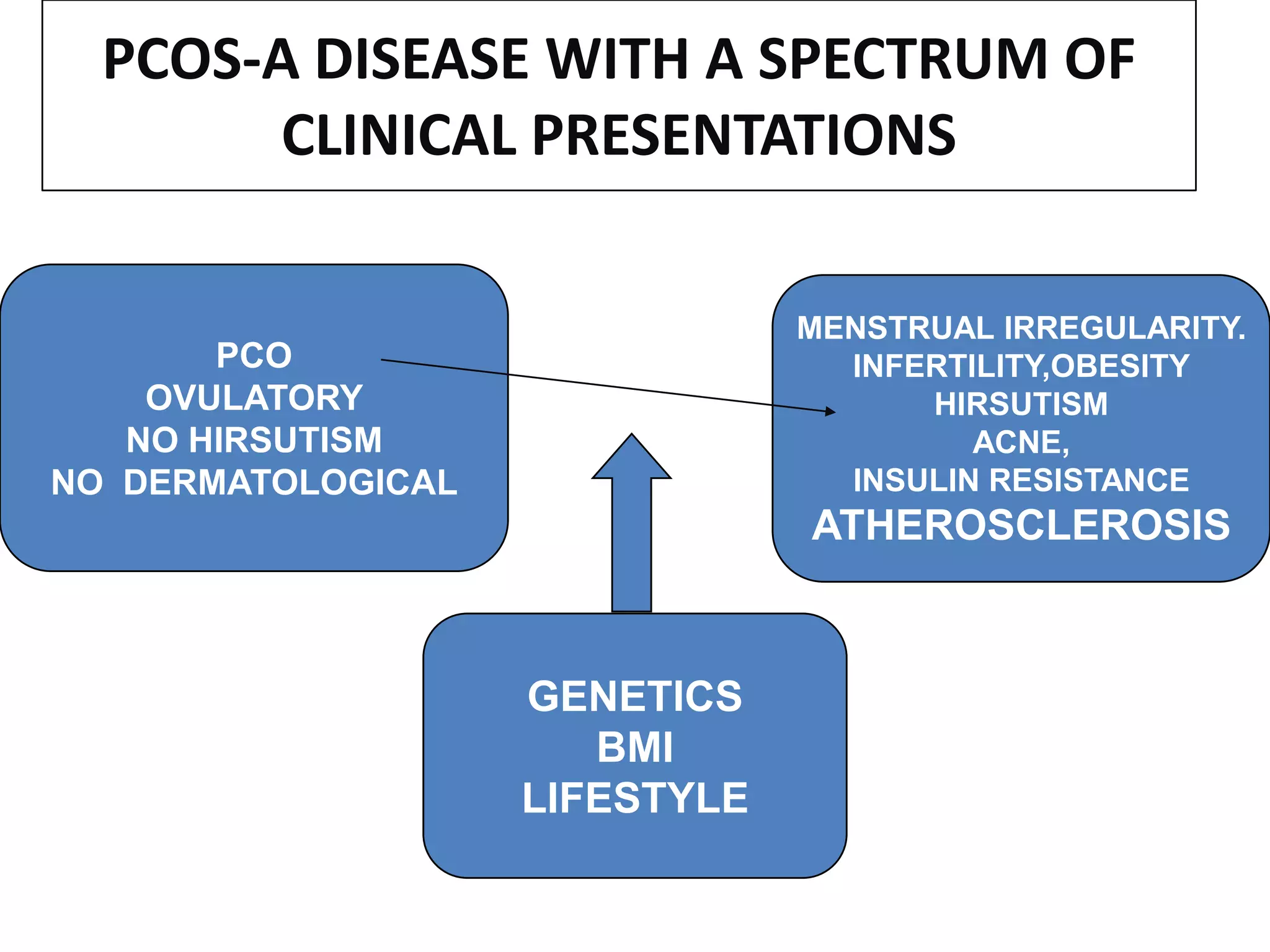 PCOS management | PPTX