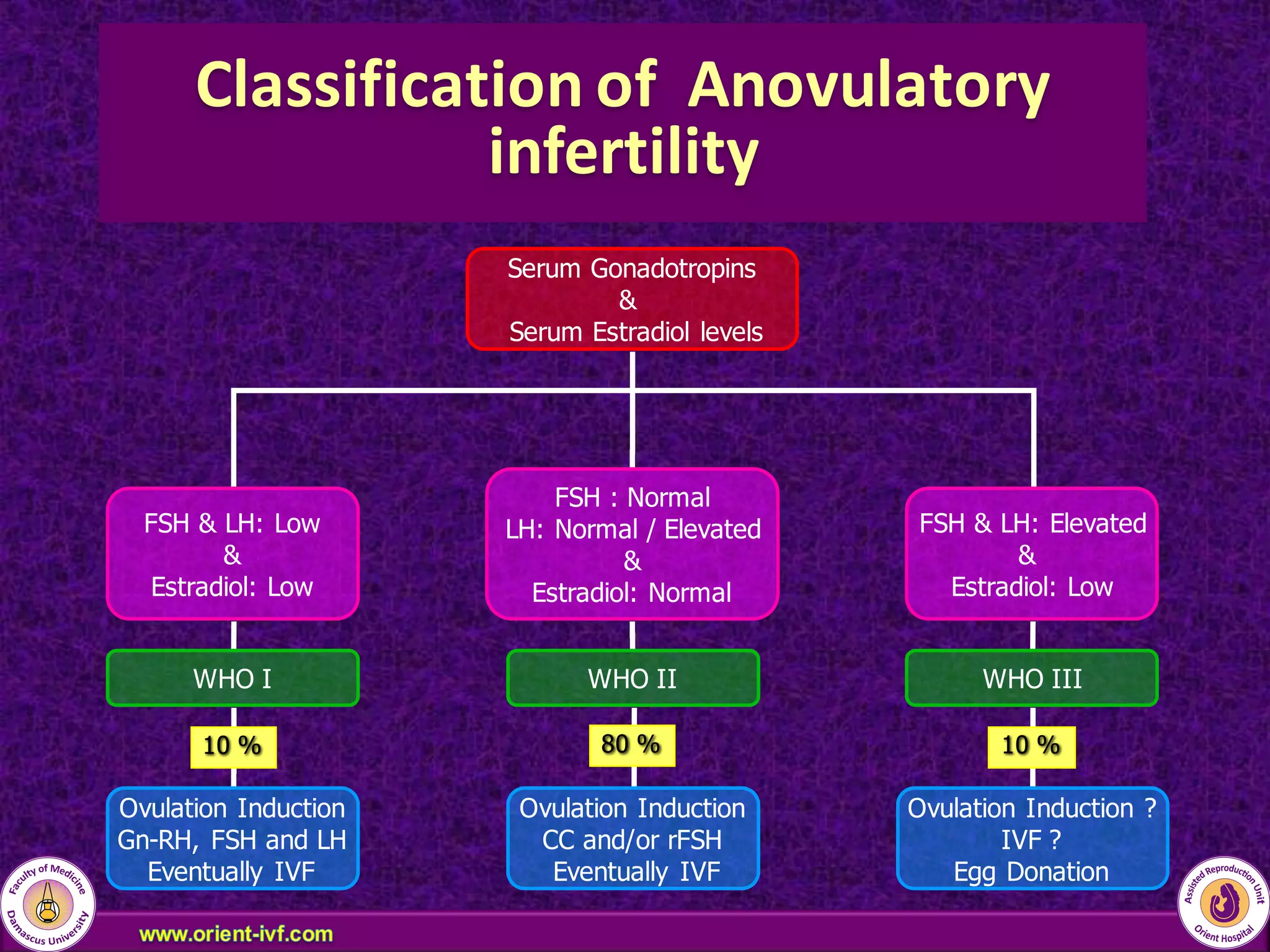 EBM Management of Polycystic Ovary | PDF