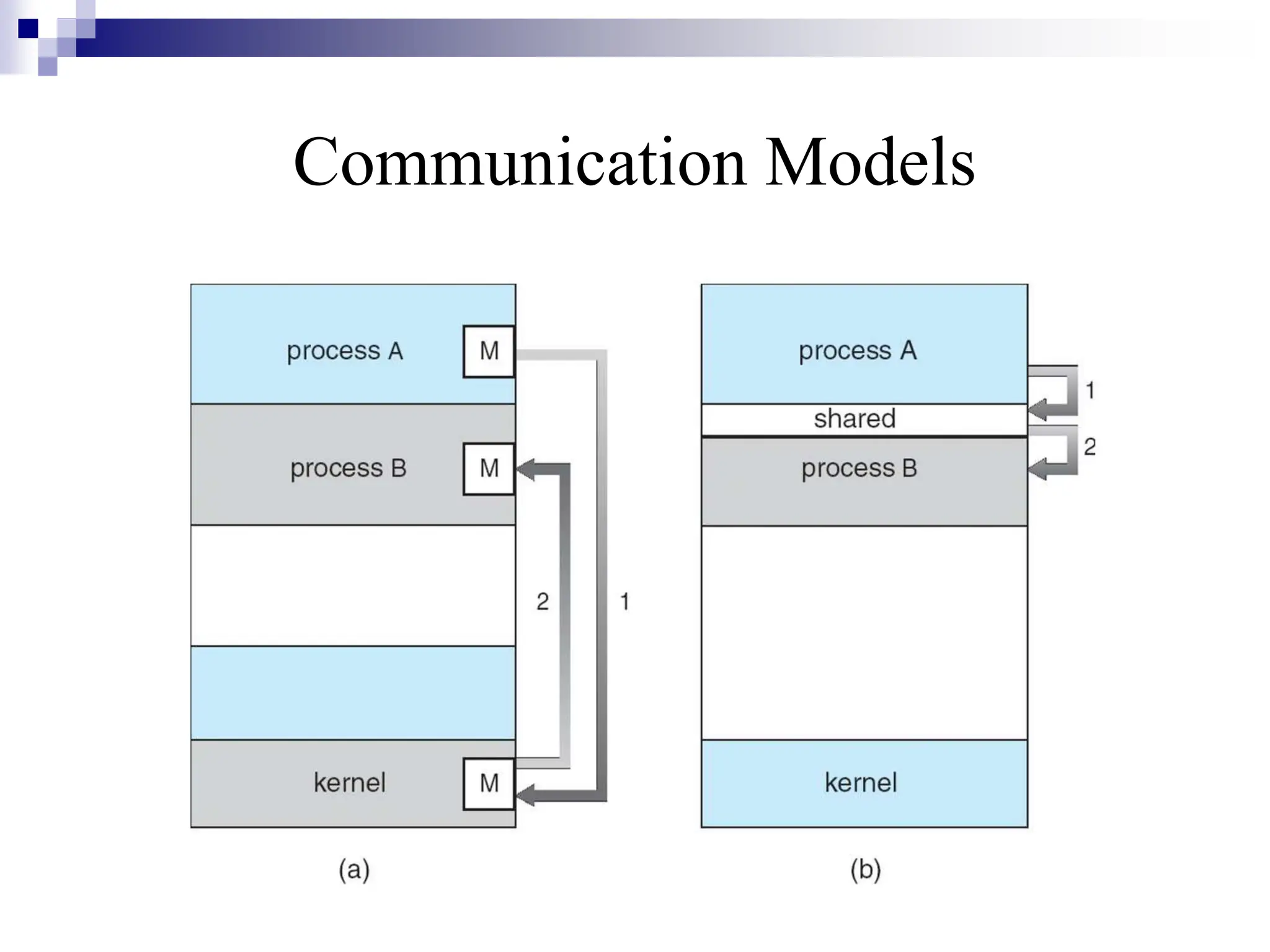 Producer Consumer Problem In C Explained Ppt