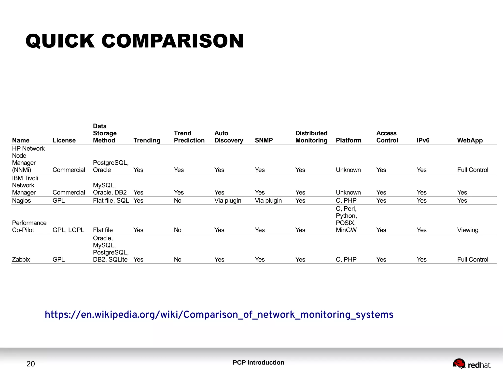 Getting Started with Performance Co-Pilot | PDF