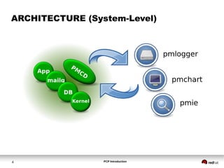Getting Started with Performance Co-Pilot | PDF