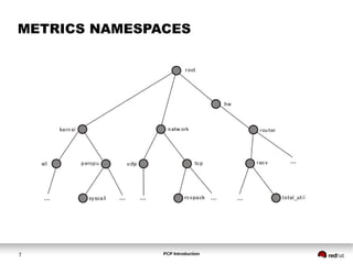 Getting Started with Performance Co-Pilot | PDF