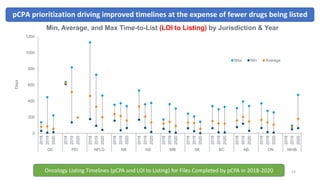 pCPA and provincial listings | PPTX