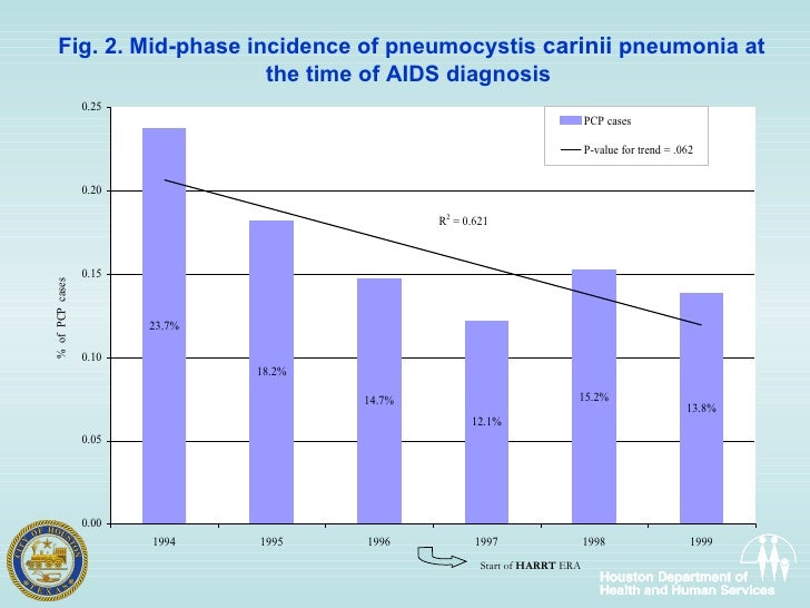 Pcp Hiv Study