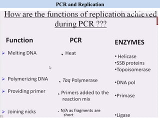 Basics and types of Polymerase Chain Reaction.pptx