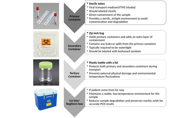 How to collect samples for different PCR tests | PPTX | Lung and ...