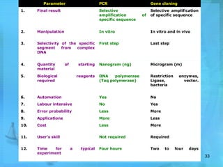 PCR and its types | PPT
