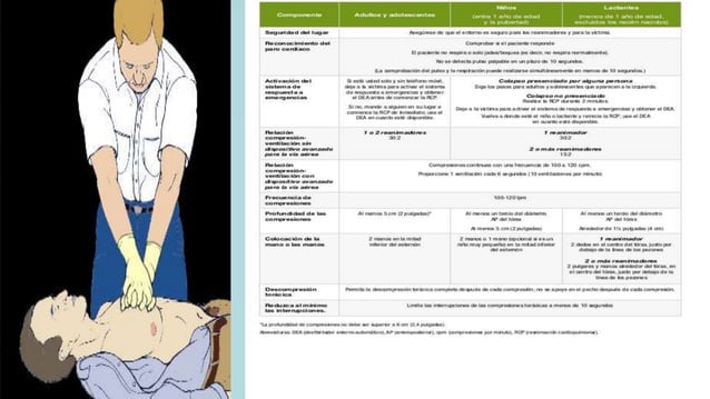 RCP - Básico. Reanimación Cardiopulmonar Básica | PPT