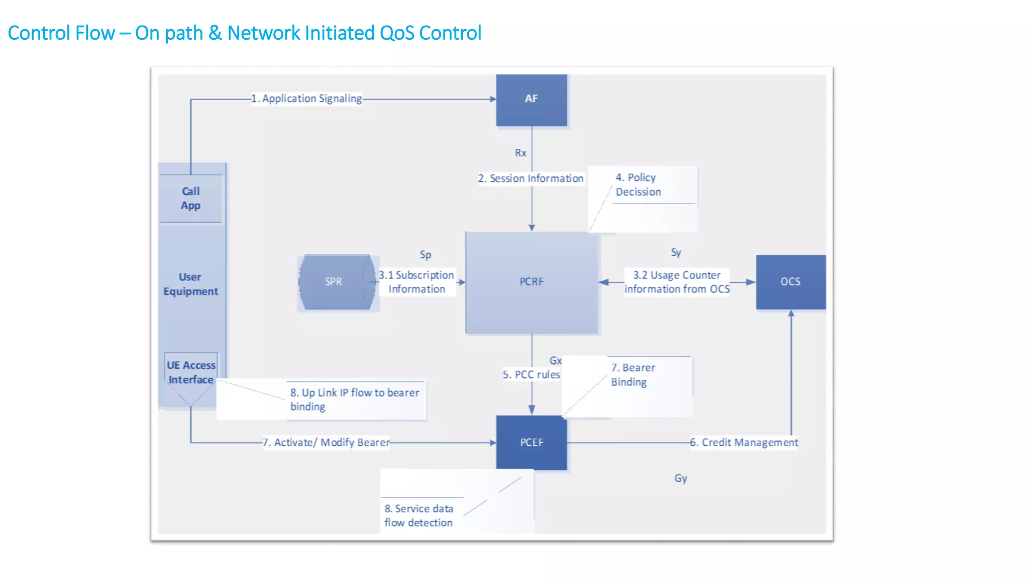 PCRF-Policy Charging System-Functional Analysis | PDF
