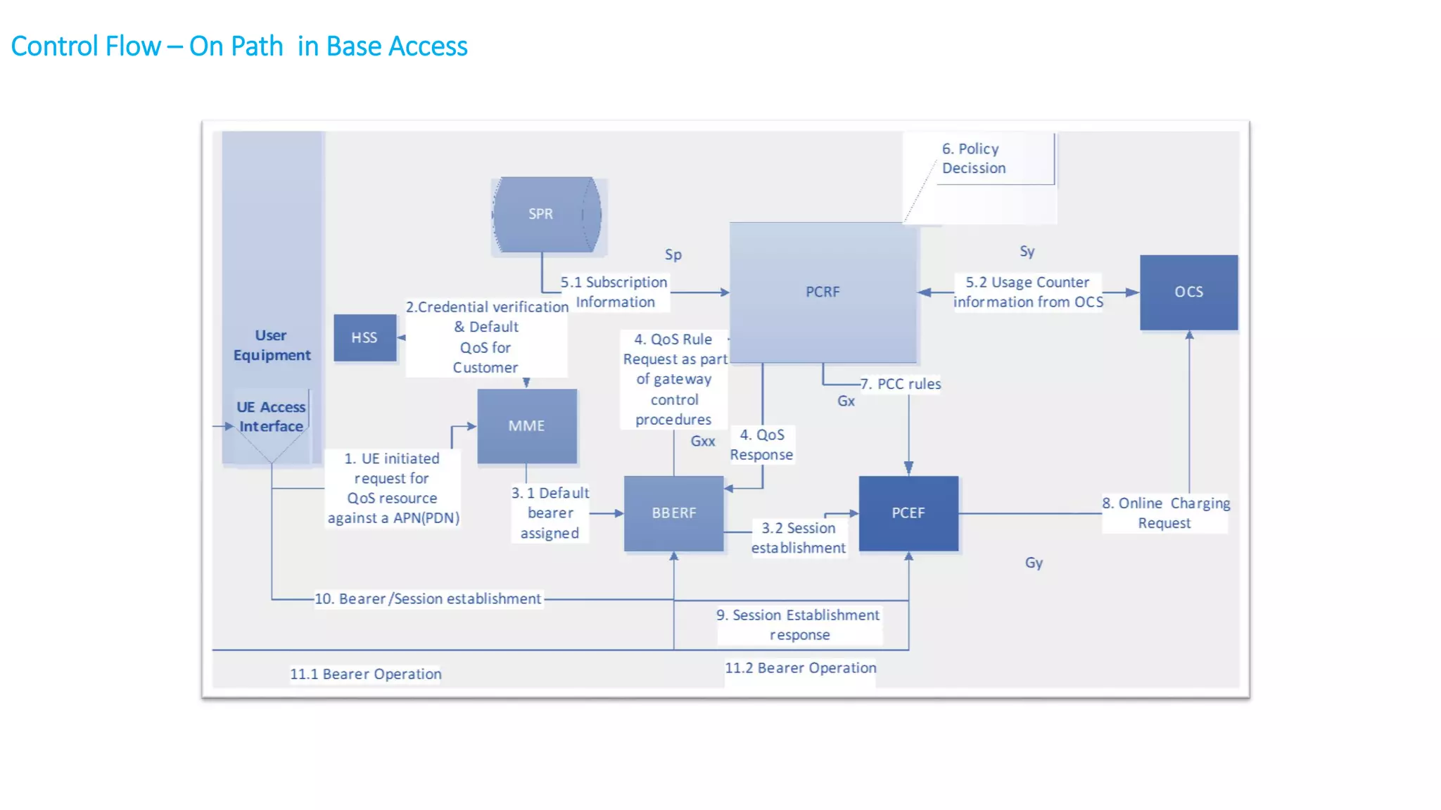 PCRF-Policy Charging System-Functional Analysis | PDF