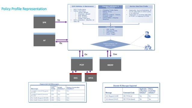 PCRF-Policy Charging System-Functional Analysis | PDF | Computer Networking | Computing