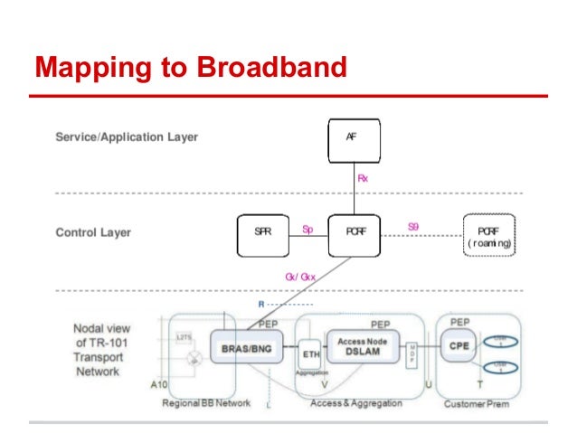 Pcrf As An Epc Component