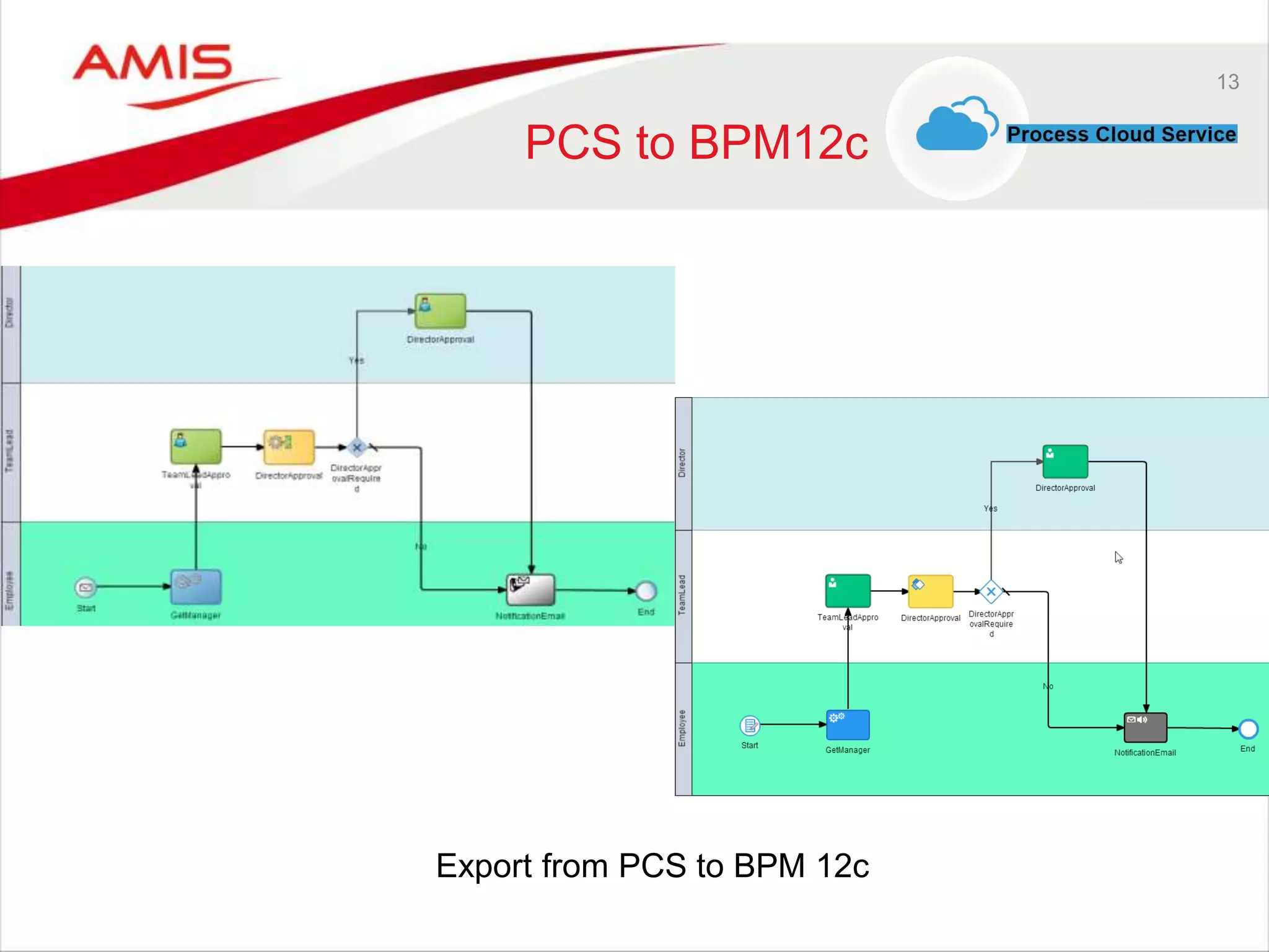 Process Cloud Service Deep dive | PPTX