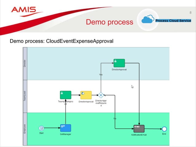 Process Cloud Service Deep dive | PPTX