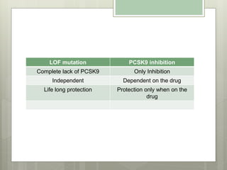 Pcsk9 inhibitors thesis defence | PPTX