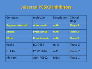 PCSK9 Presentation and Its Inhibition.pdf