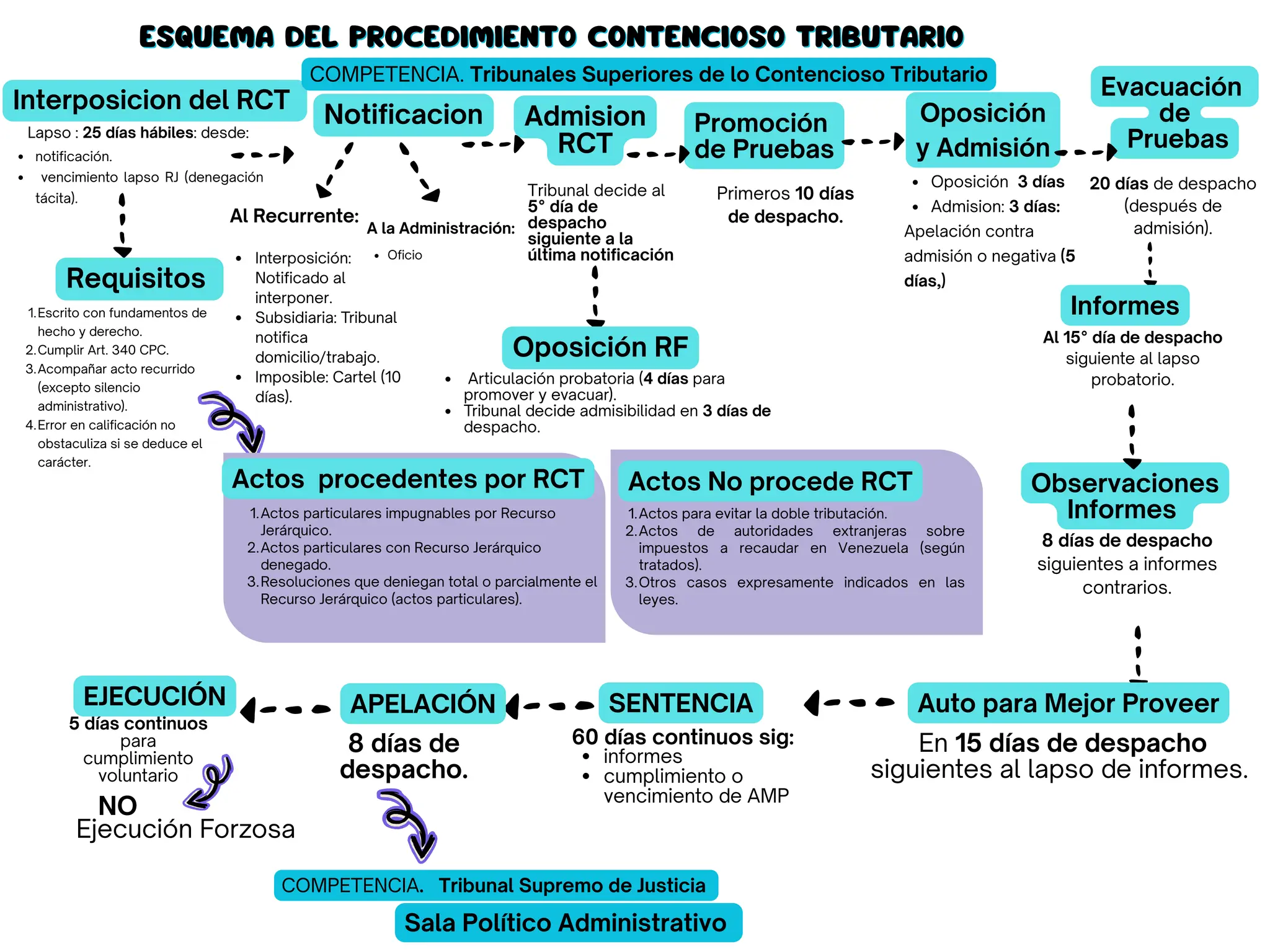 Procedimiento y competencia Contencioso Tributario | PDF