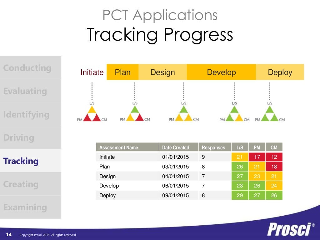 Prosci's "Evaluating Project Health: Prosci PCT Analyzer" Webinar