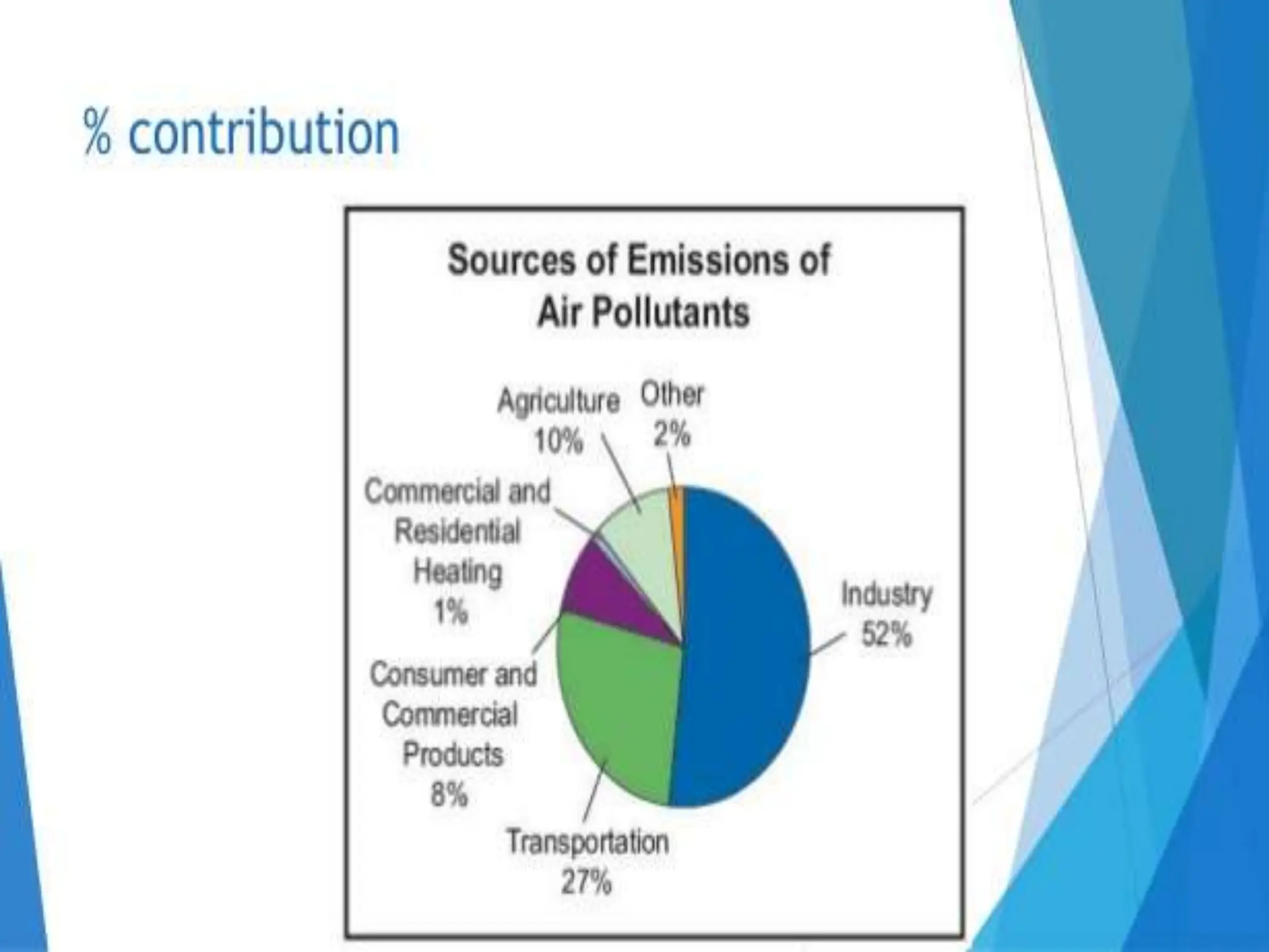 PCT- Module 3--AIR POLLUTION CONTROL METHODS & EQUIPMENT.pptx