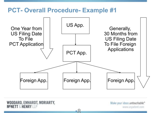 Patent Cooperation Treaty (PCT)- Practice Overview | PPTX | Office ...