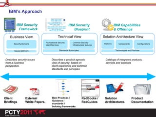 En arkitektonisk vy av en ledande och dynamisk IT-säkerhetsportfölj ...