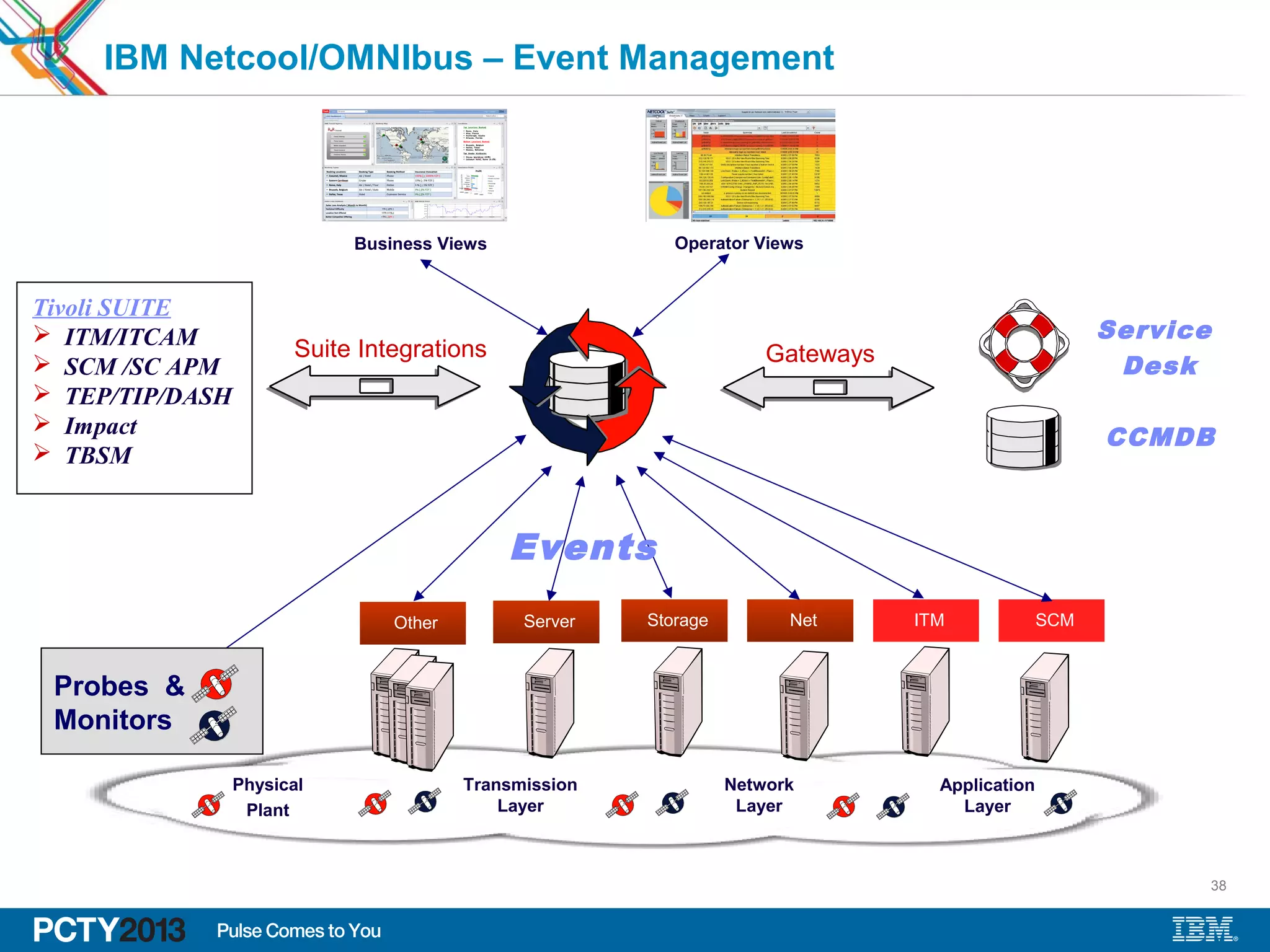 IBM Monitoring and Event Management Solutions | PPT