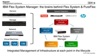 IBM PureFlex - Expert Integrated System | PPT