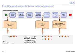 IBM SmartCloud Orchestration | PPT