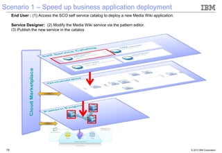 IBM SmartCloud Orchestration | PPT