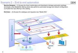 IBM SmartCloud Orchestration | PPT