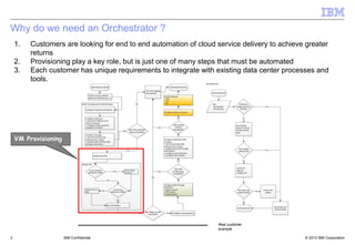 IBM SmartCloud Orchestration | PPT