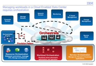 IBM SmartCloud Orchestration | PPT