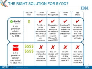 Securing the Mobile Enterprise | PPT