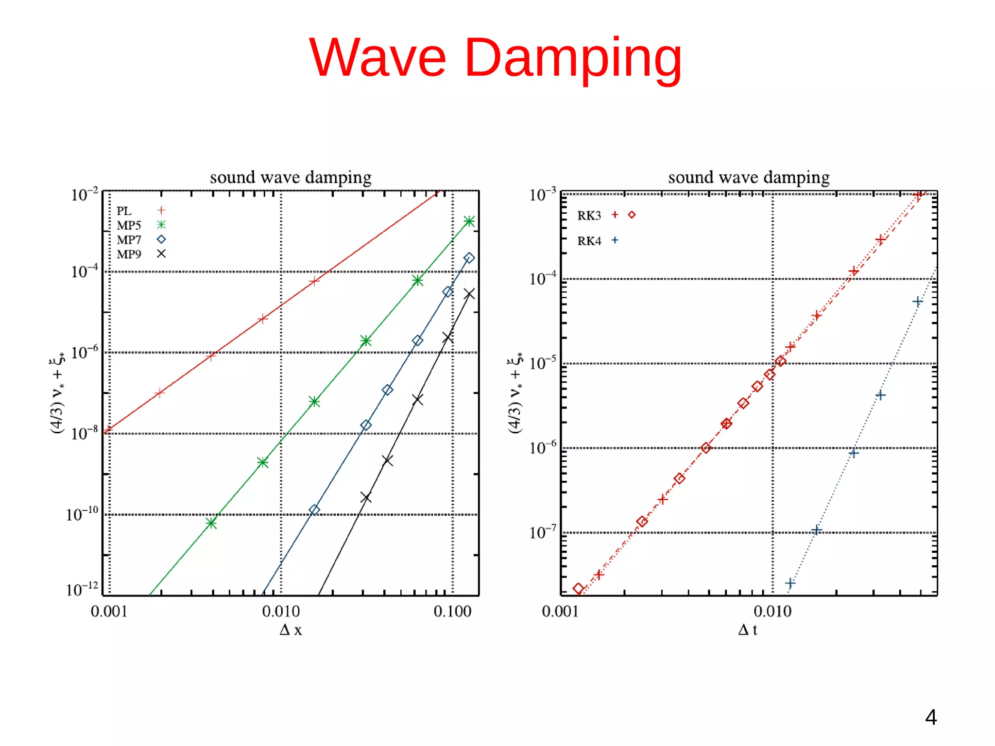 Numerical Viscosity And Diffusion In Finite Difference Eulerian Codes Ppt