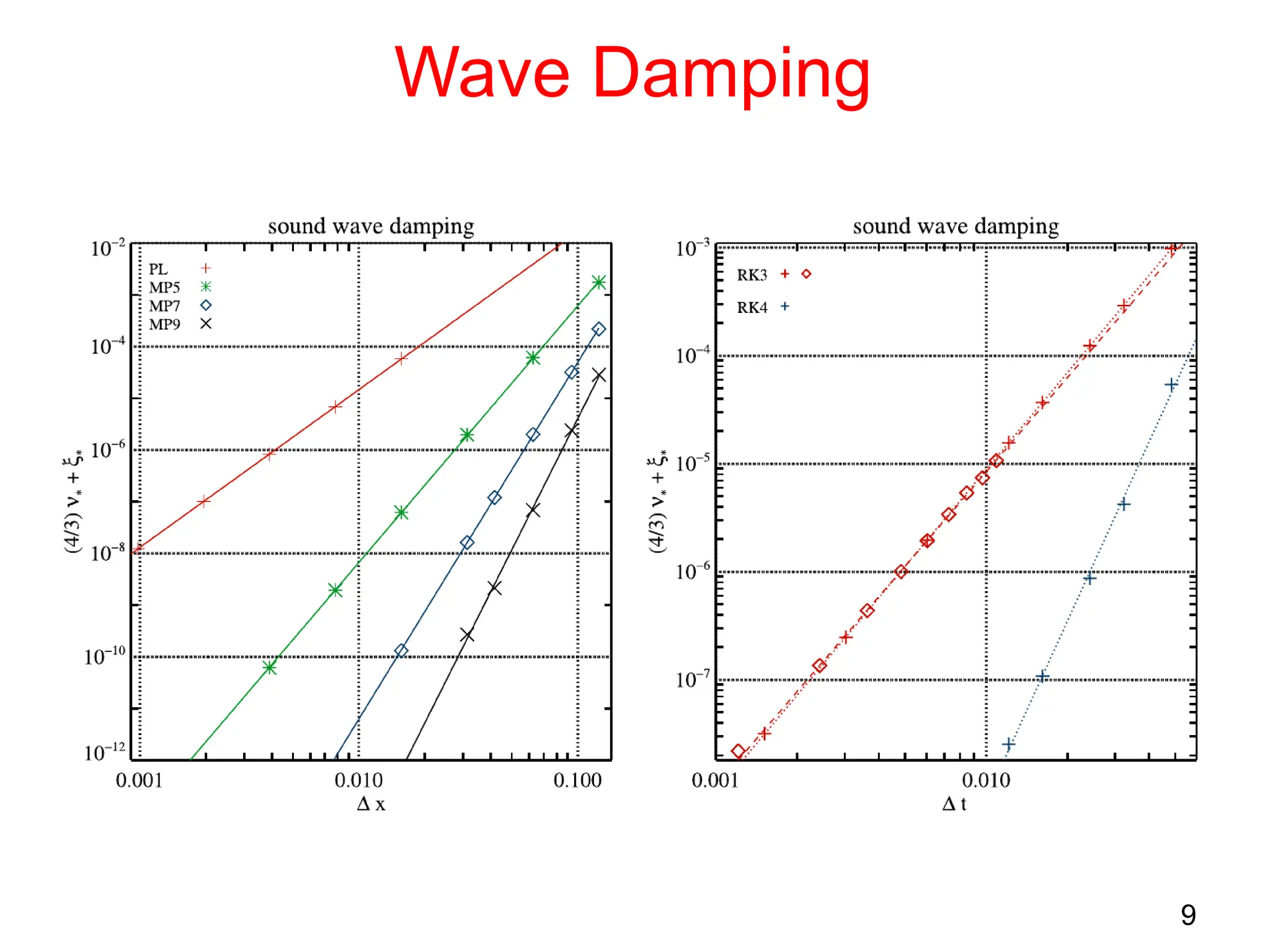 Numerical Wave Damping in the Pencil Code | PDF