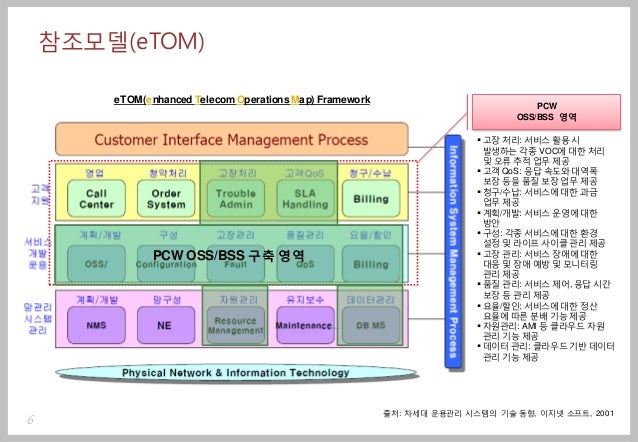 Private Cloud OSS/BSS