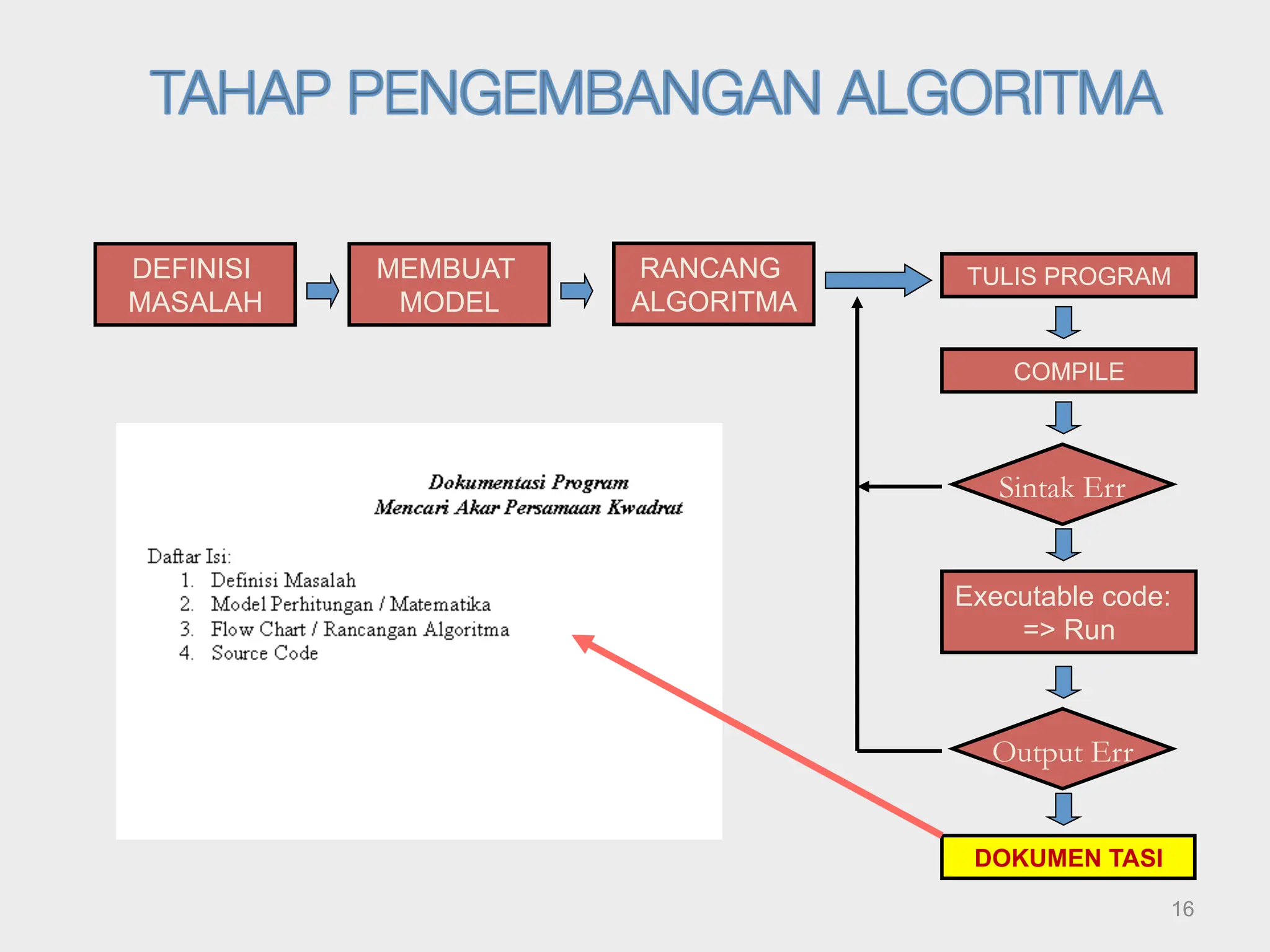 PD-1-2-Alur_berpikir_program_algoritma_flowchart_dan_pseudocode.pdf
