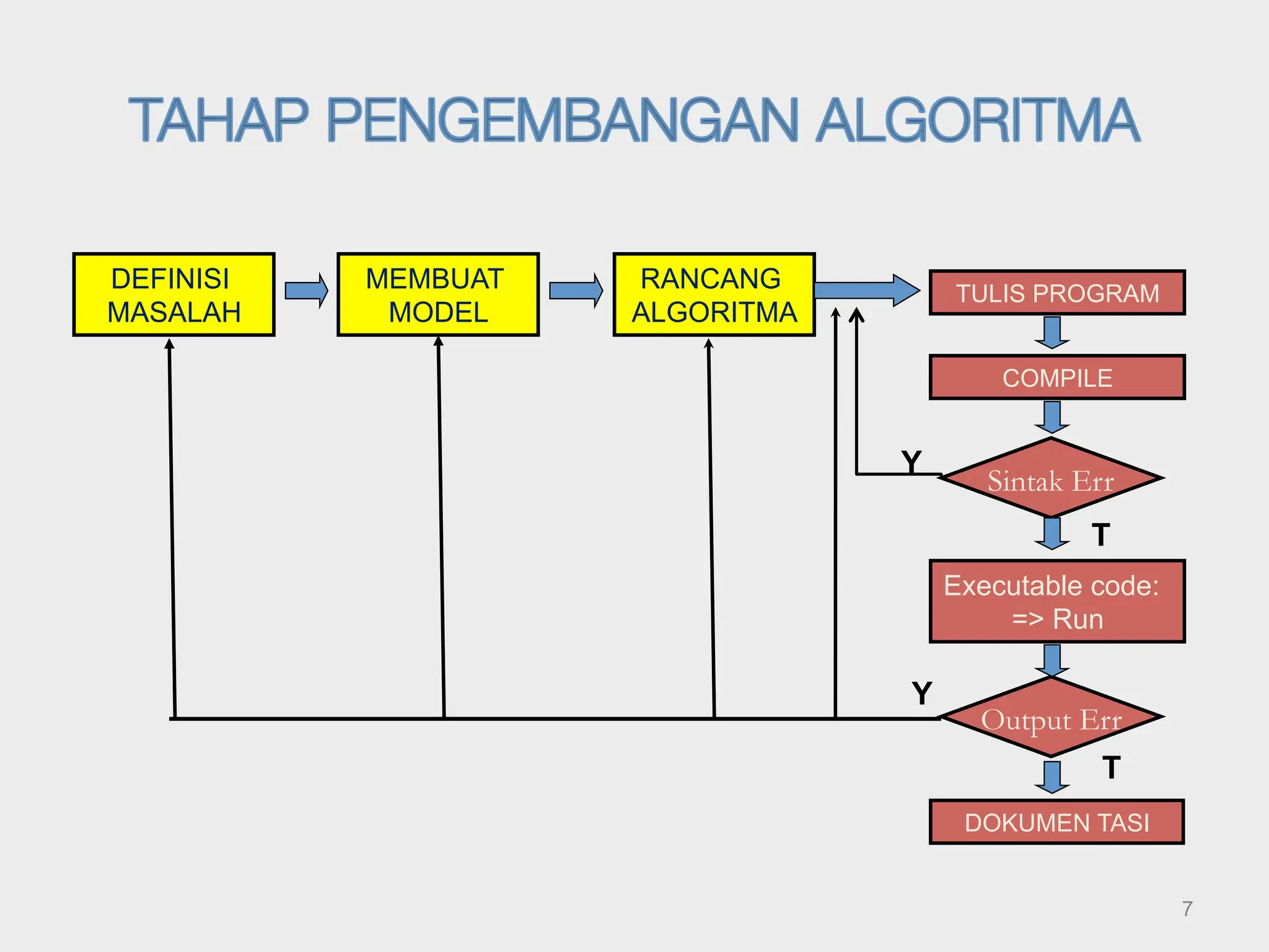 PD-1-2-Alur_berpikir_program_algoritma_flowchart_dan_pseudocode.pdf