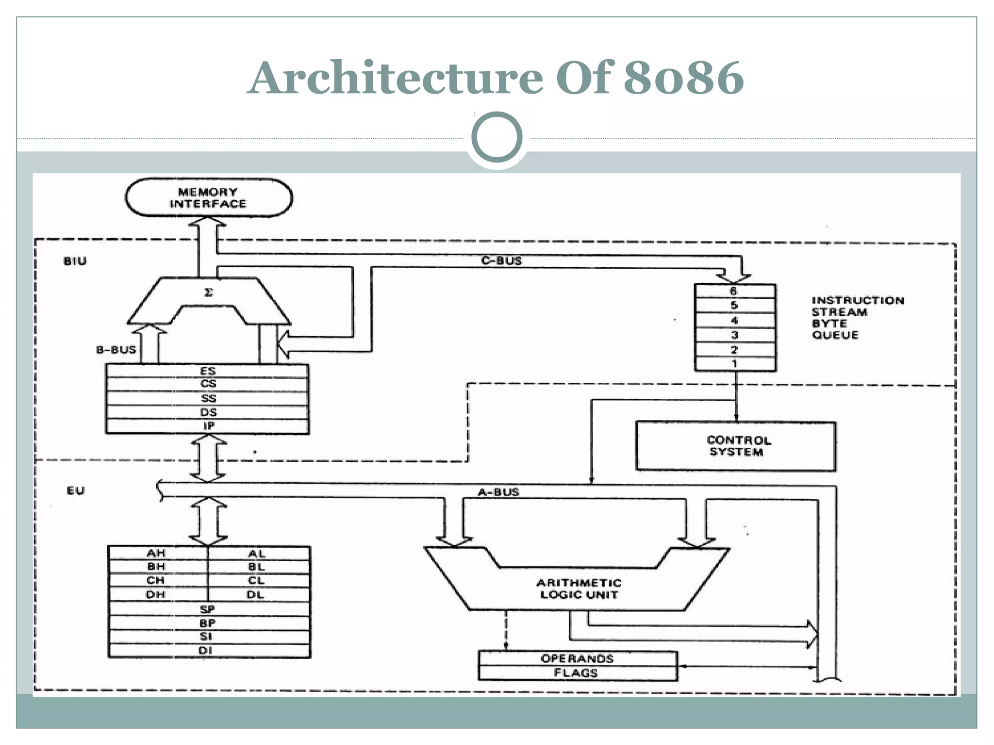 8086 microprocessor introduction | PPT | Operating Systems | Computer Software and Applications