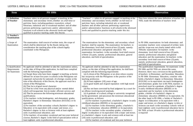 PD1006 VS RA7836 | DOCX | Primary Education | Education