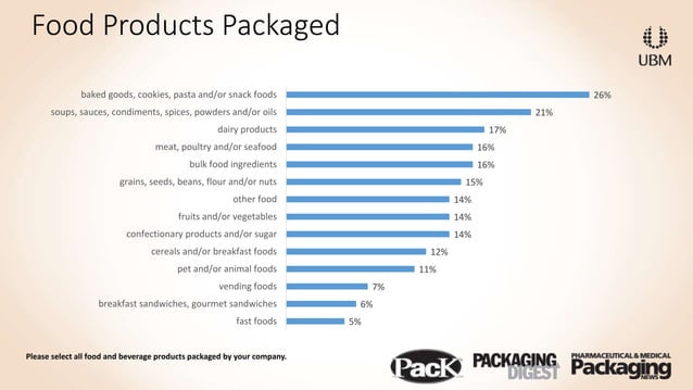 Food and Beverage Packaging Survey | PPT