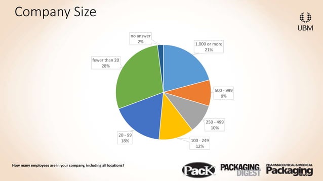 Food and Beverage Packaging Survey | PPT