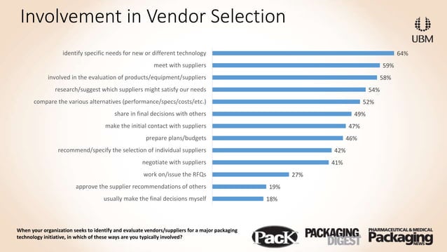 Food and Beverage Packaging Survey | PPT