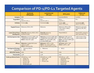 PD1 & PD L1 Targeted Agents - Nivolumab Clinical & Commercial ...