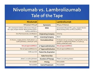 PD1 & PD L1 Targeted Agents - Nivolumab Clinical & Commercial ...