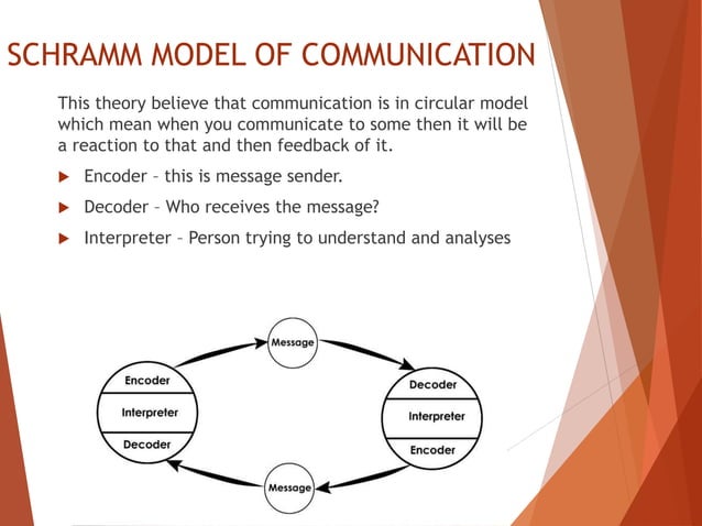 theories of communication | PPT