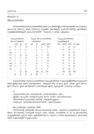 PHALADEEPIKA - CHAPTER 21 | PDF
