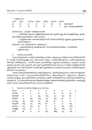 PHALADEEPIKA - CHAPTER 25 | PDF