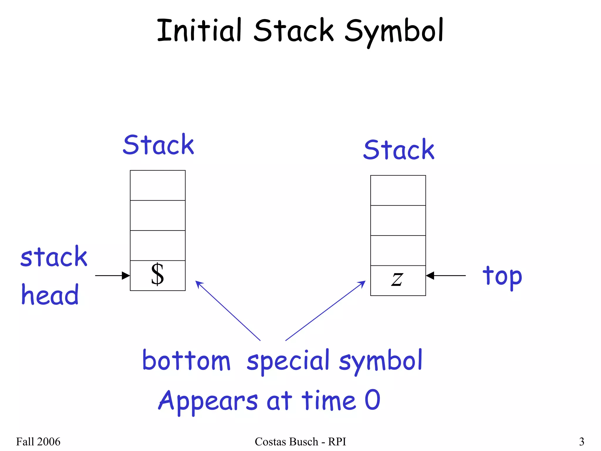 Pushdown Automata | PPT