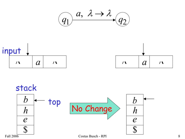 Pushdown Automata | PPT